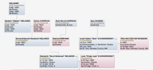 BENJAMIN MILLER FAMILY | Melamed Family History