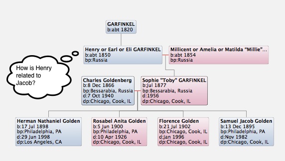 GARFINKEL FAMILY Philadelphia | Melamed Family History