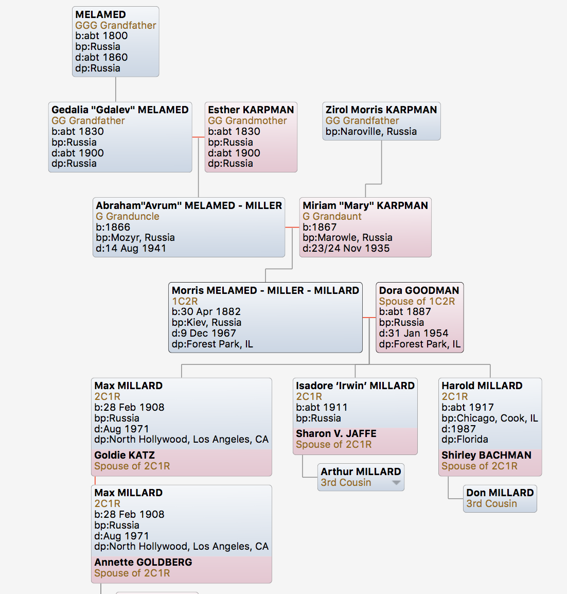 MILLARD FAMILY | Melamed Family History