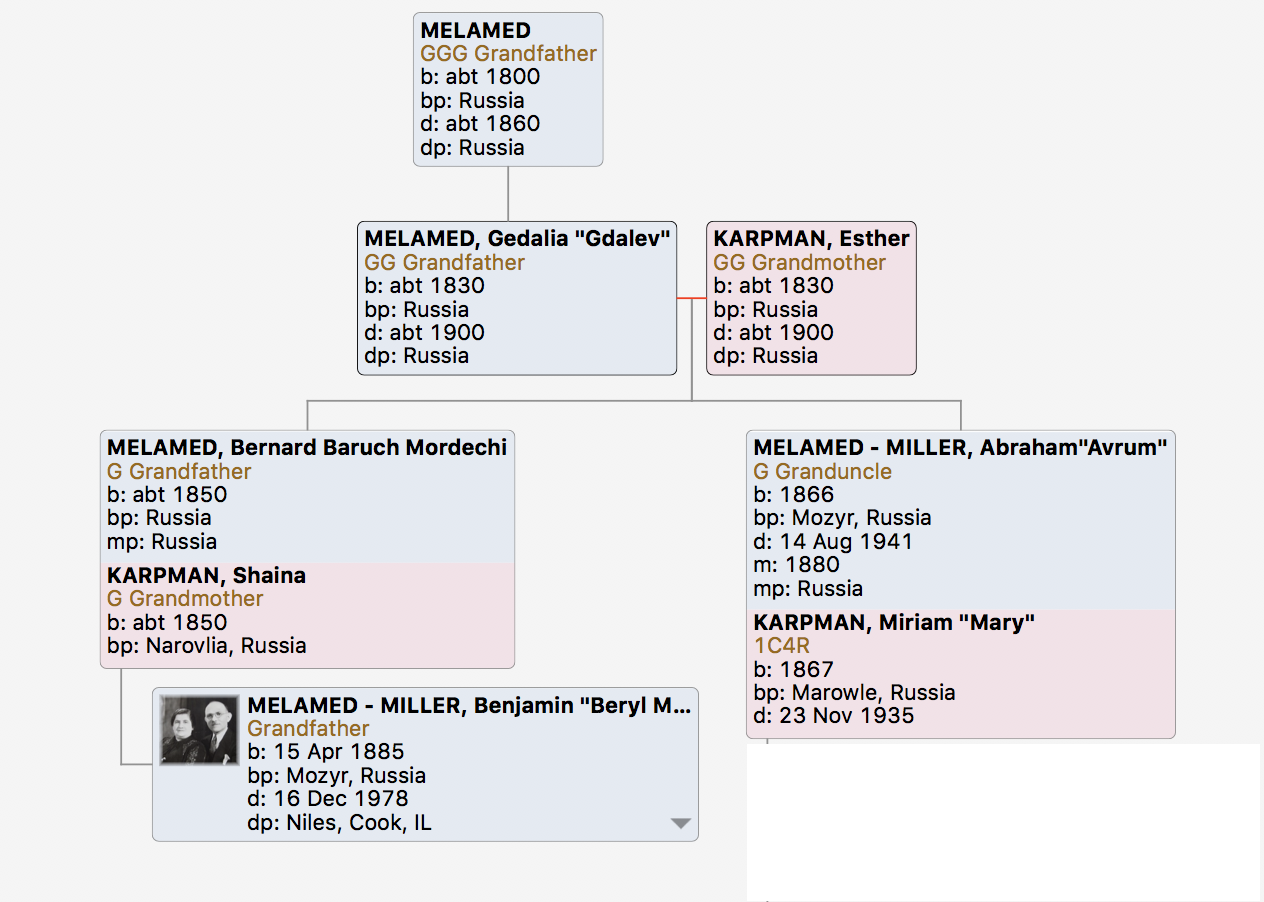 KARPMAN – MELAMED Connection | Melamed Family History